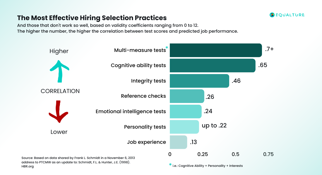 50 Interview Questions to Assess Candidate Personality Fit - Equalture