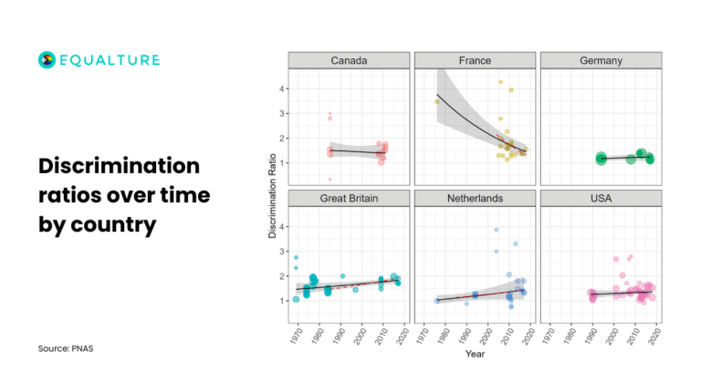 What is Unbiased Recruitment? - Equalture