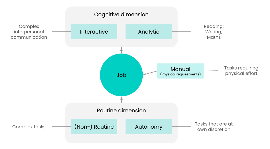 Skills-based hiring in different occupations: how does job analysis ...